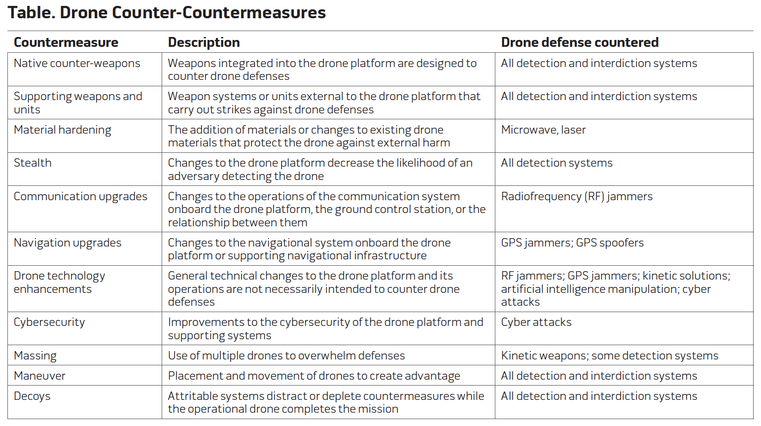 Breaking the Shield: Countering Drone Defenses > National Defense ...