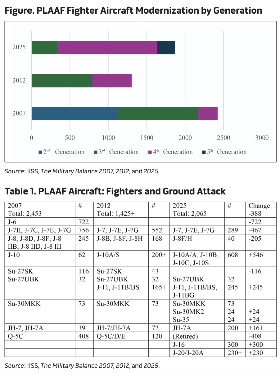 Rightsizing the PLA Air Force: Revisiting an Analytic Framework ...