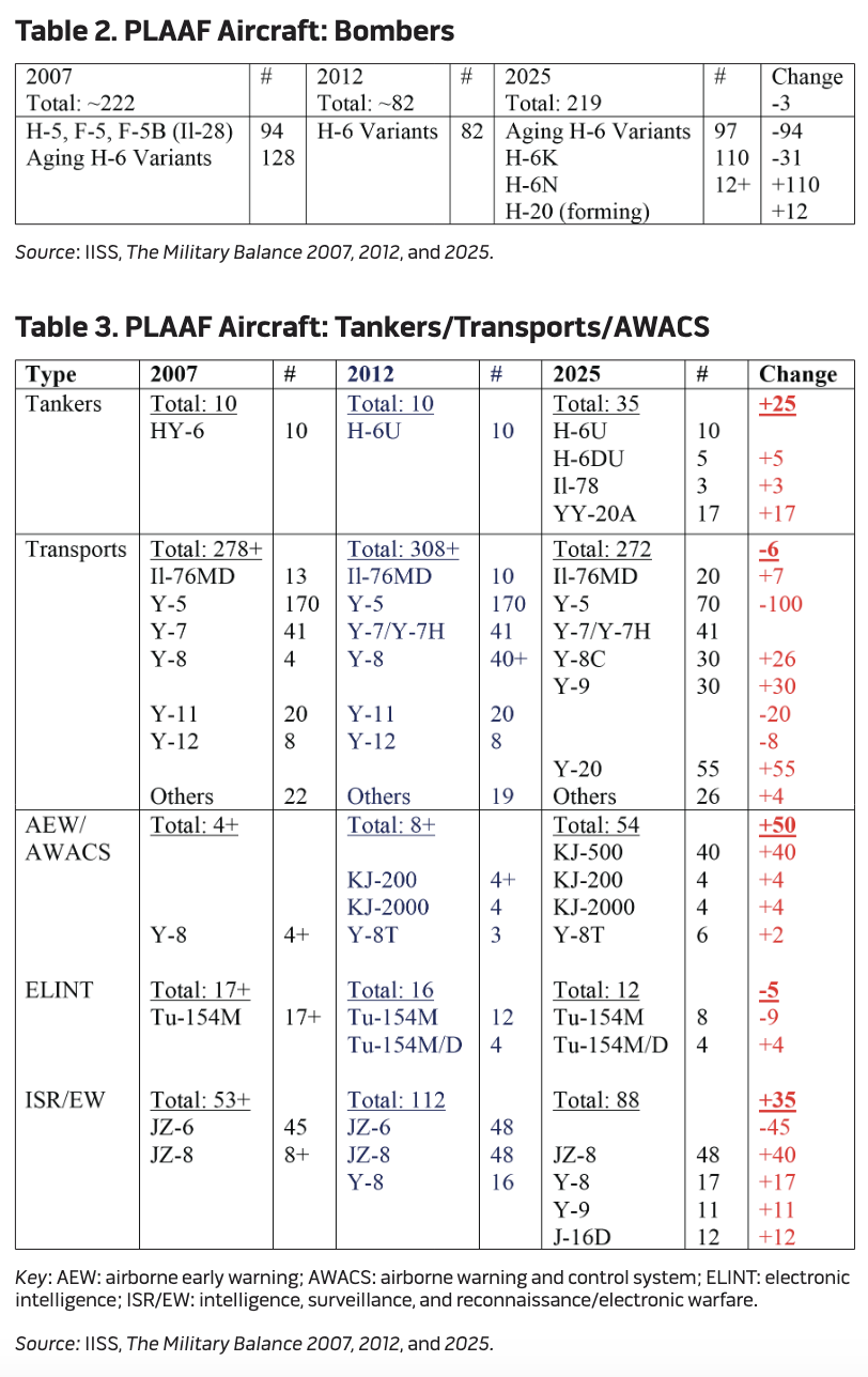 Rightsizing the PLA Air Force: Revisiting an Analytic Framework ...