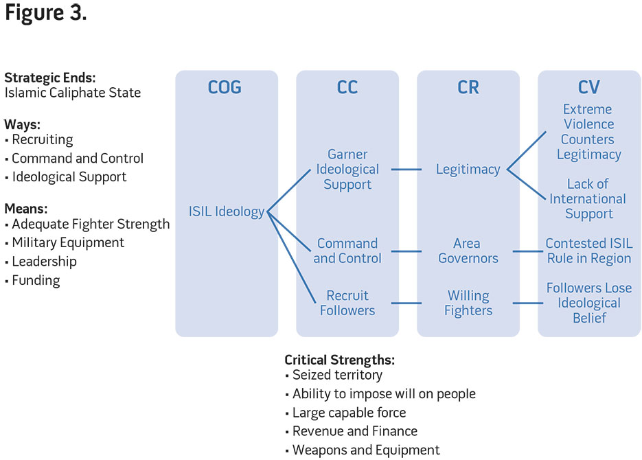 Three Approaches To Center Of Gravity Analysis The Islamic State Of Three Approaches To Center Of Gravity Analysis The Islamic State Of